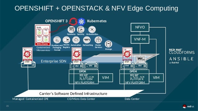 OpenStack NFV Edge computing for IOT microservices