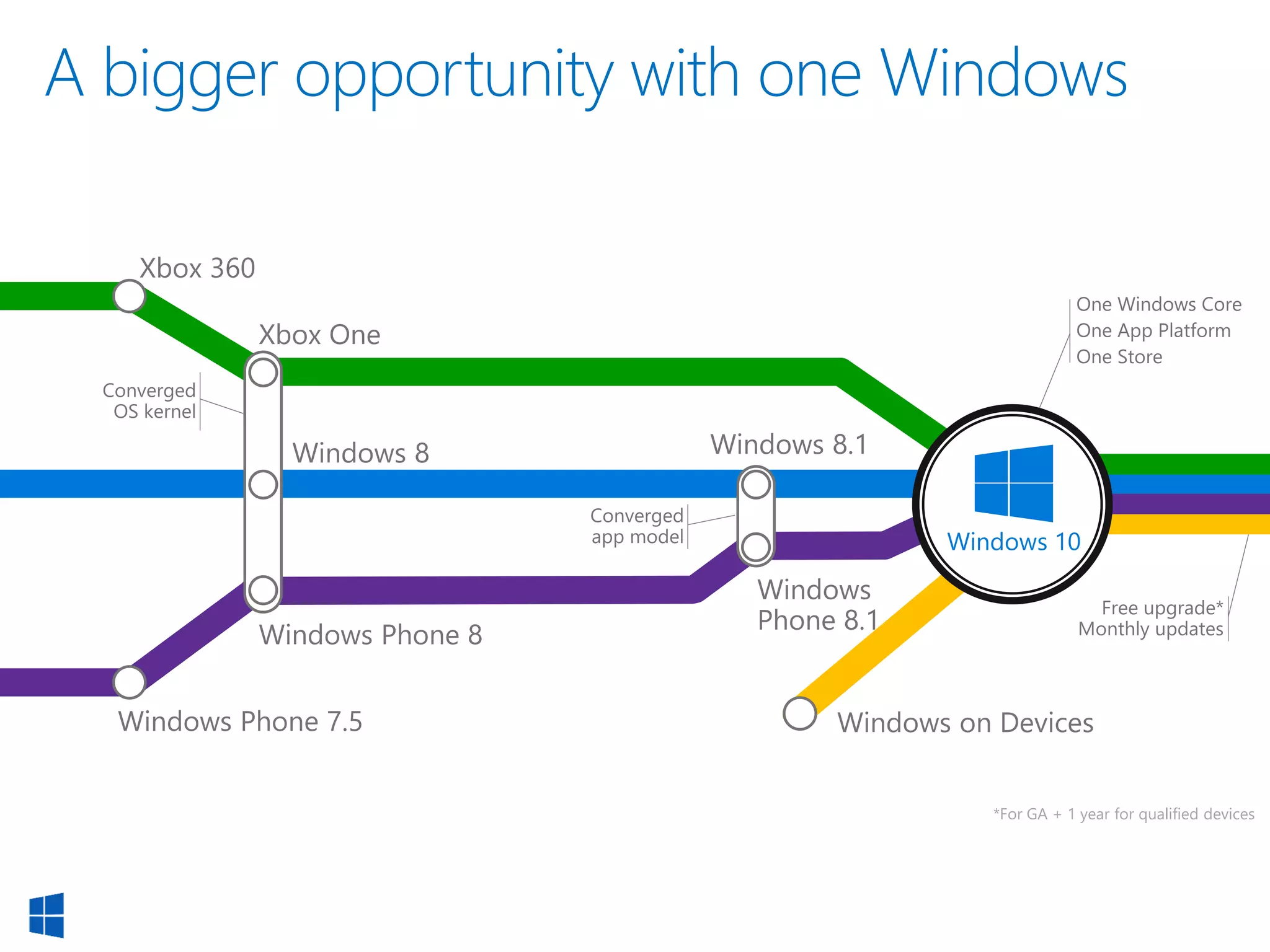 Microsoft & IoT | PDF