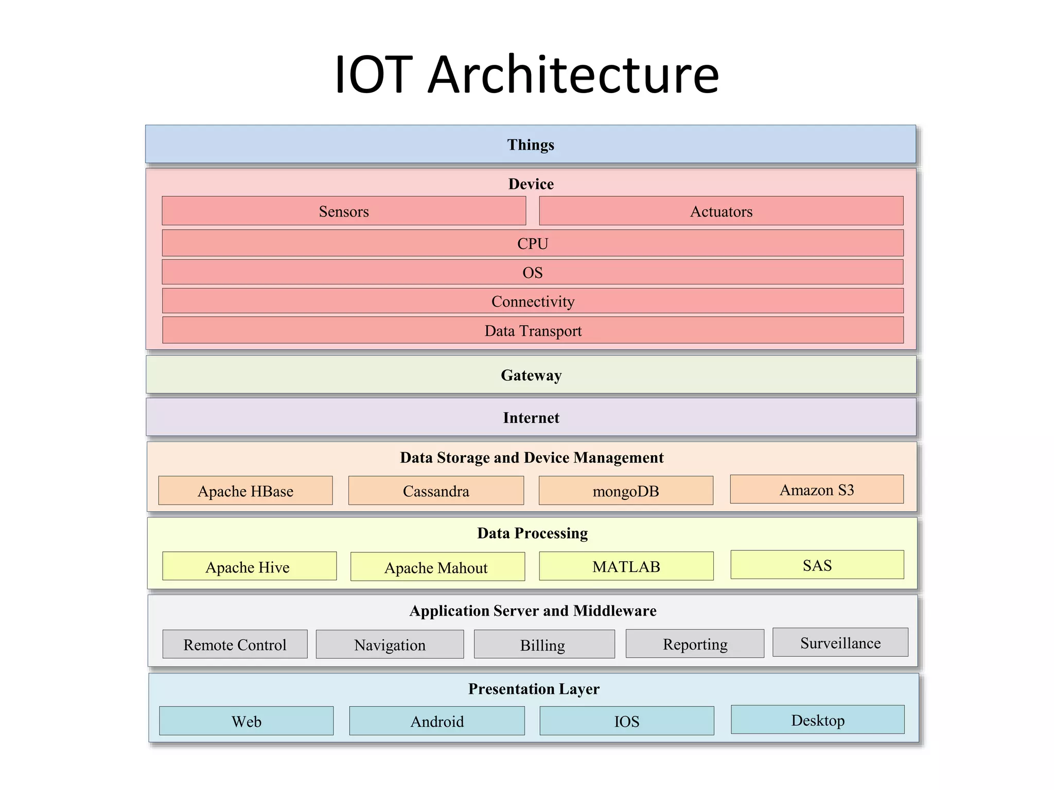 IOT Overview | PPT