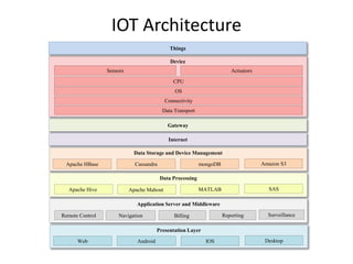 IOT Overview | PPT