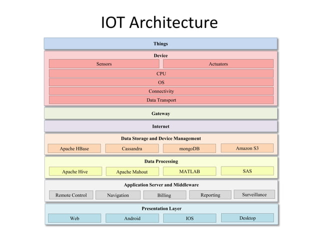 IOT Overview | PPT