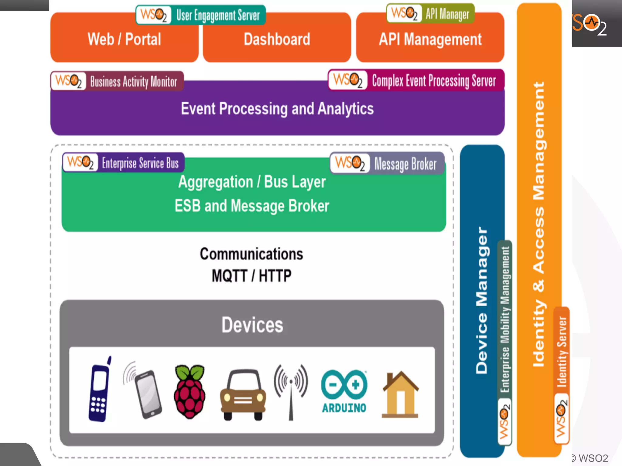 A Reference Architecture for IoT | PDF