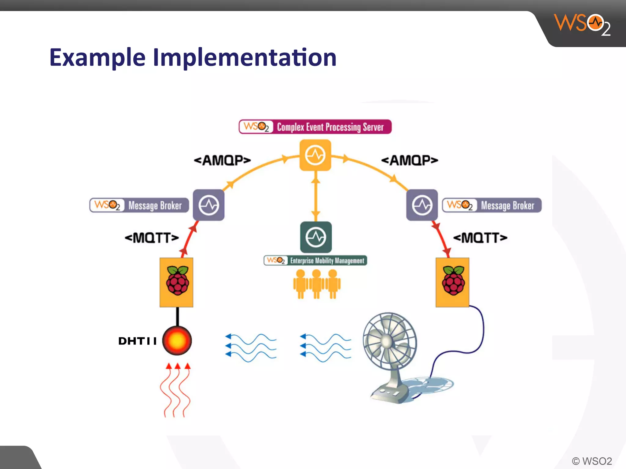 A Reference Architecture for IoT | PDF