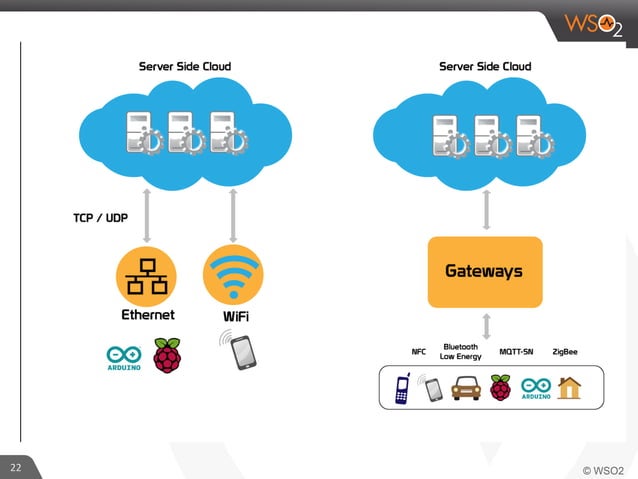 A Reference Architecture for IoT | PDF