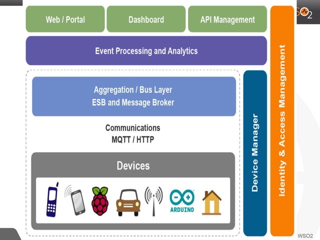 A Reference Architecture for IoT | PDF
