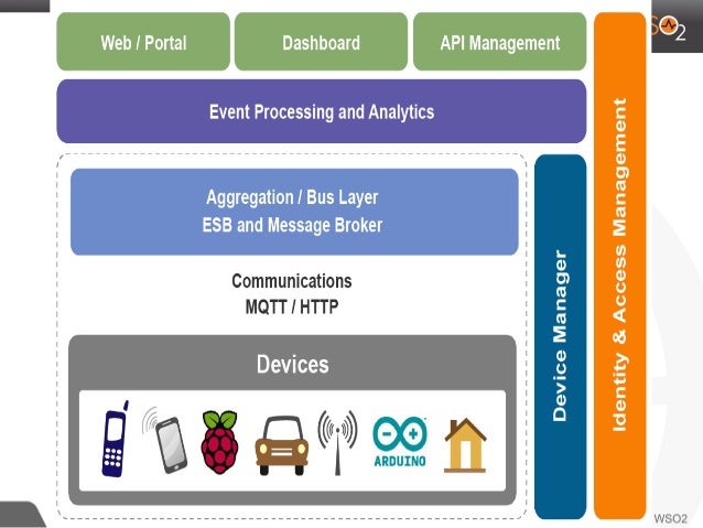 A Reference Architecture for IoT