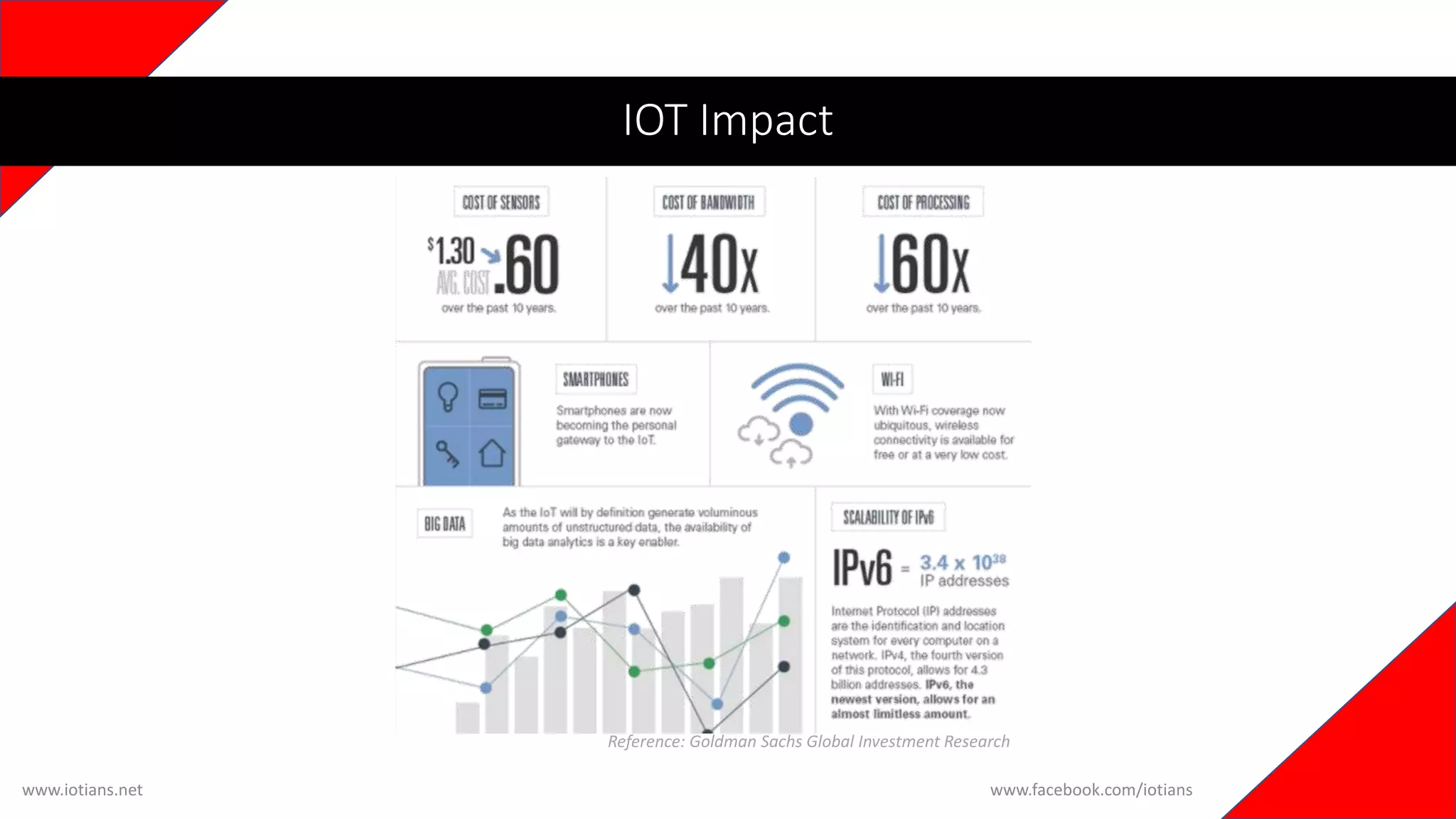 IOT Roadmap - Adoption & Standardization | PPT