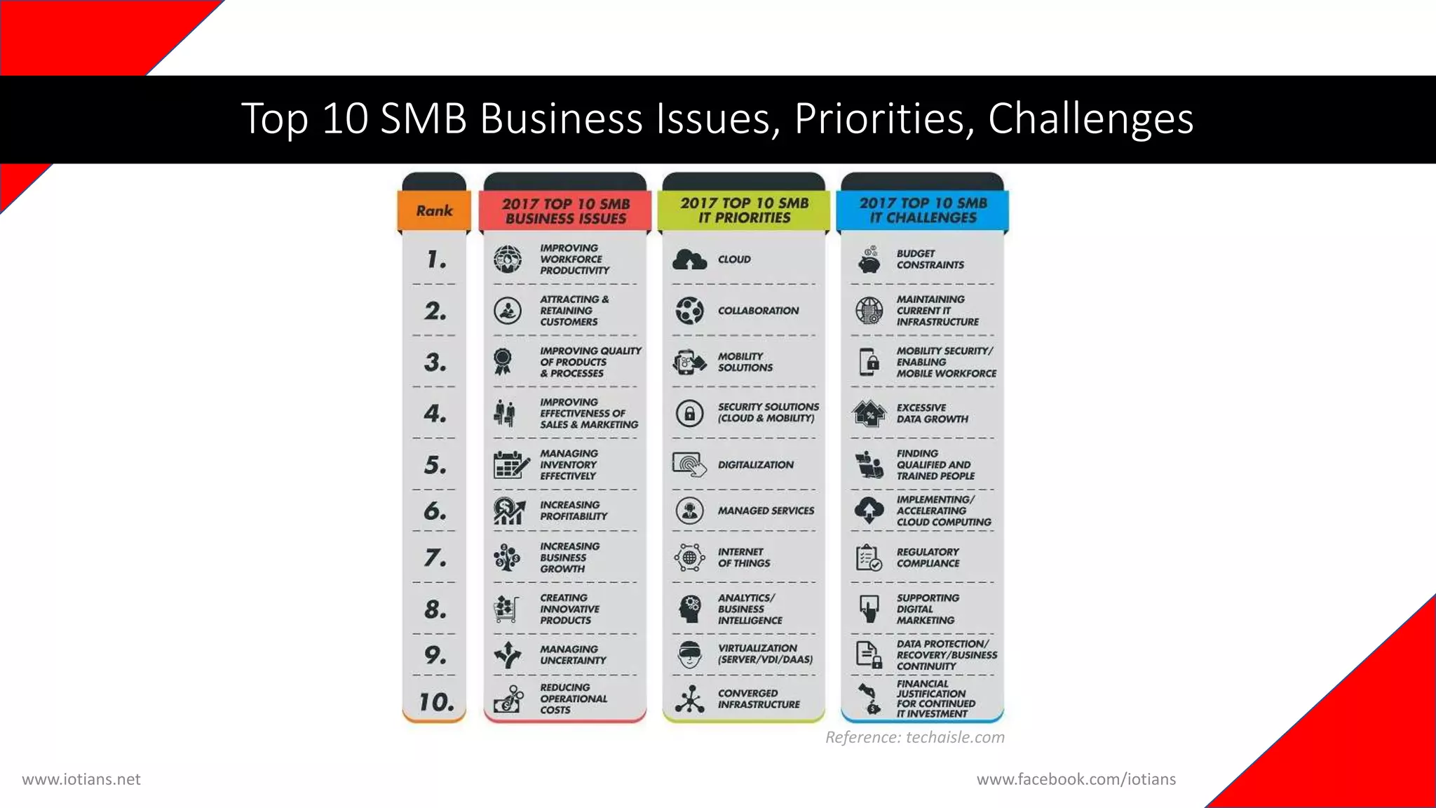 IOT Roadmap - Adoption & Standardization | PPT