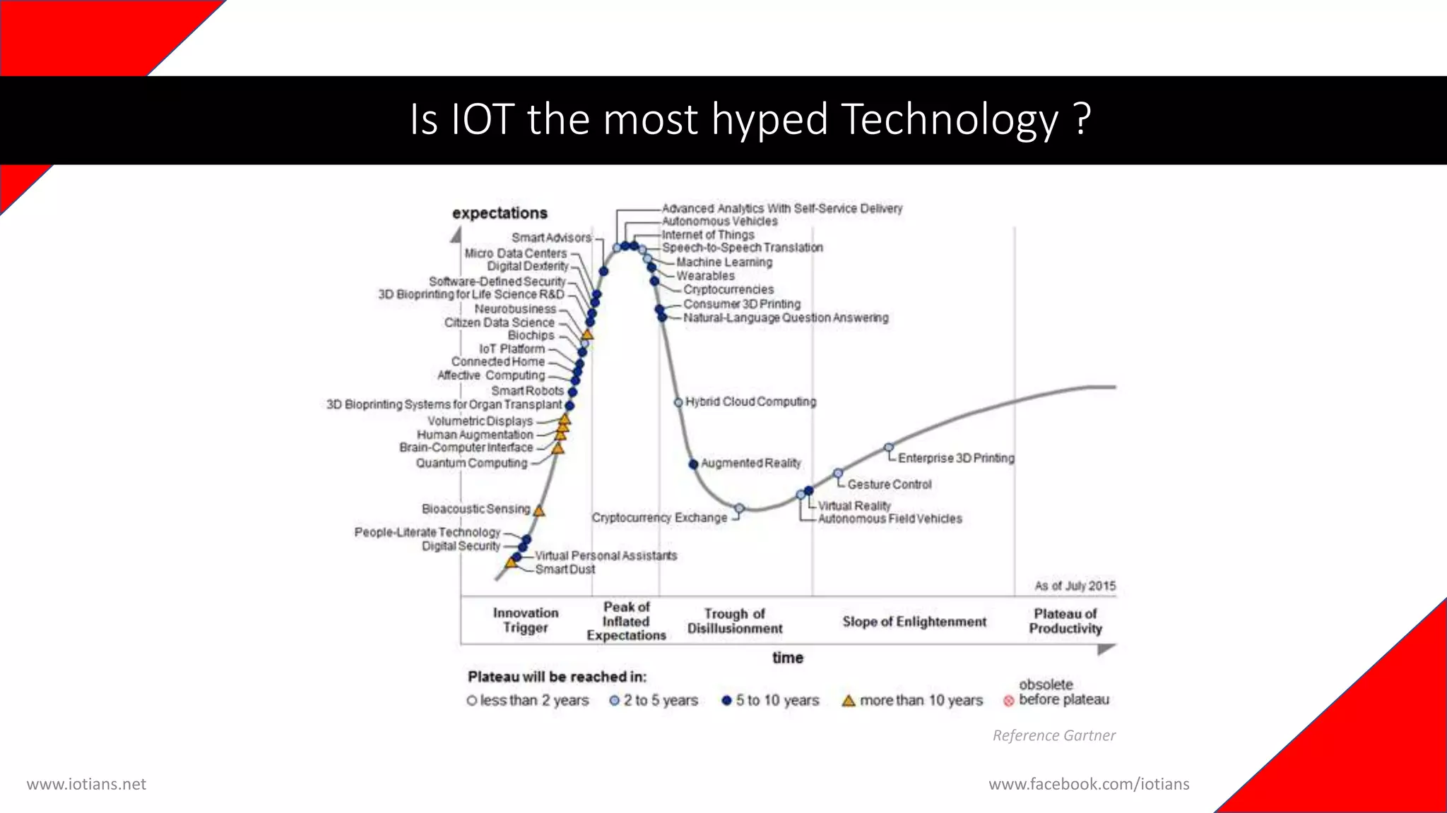 IOT Roadmap - Adoption & Standardization | PPT