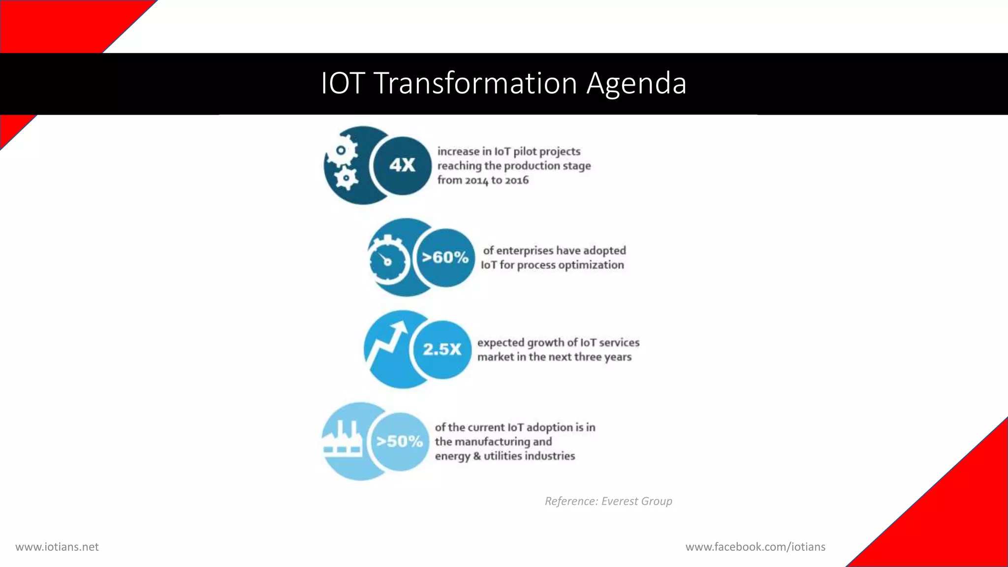 IOT Roadmap - Adoption & Standardization | PPT