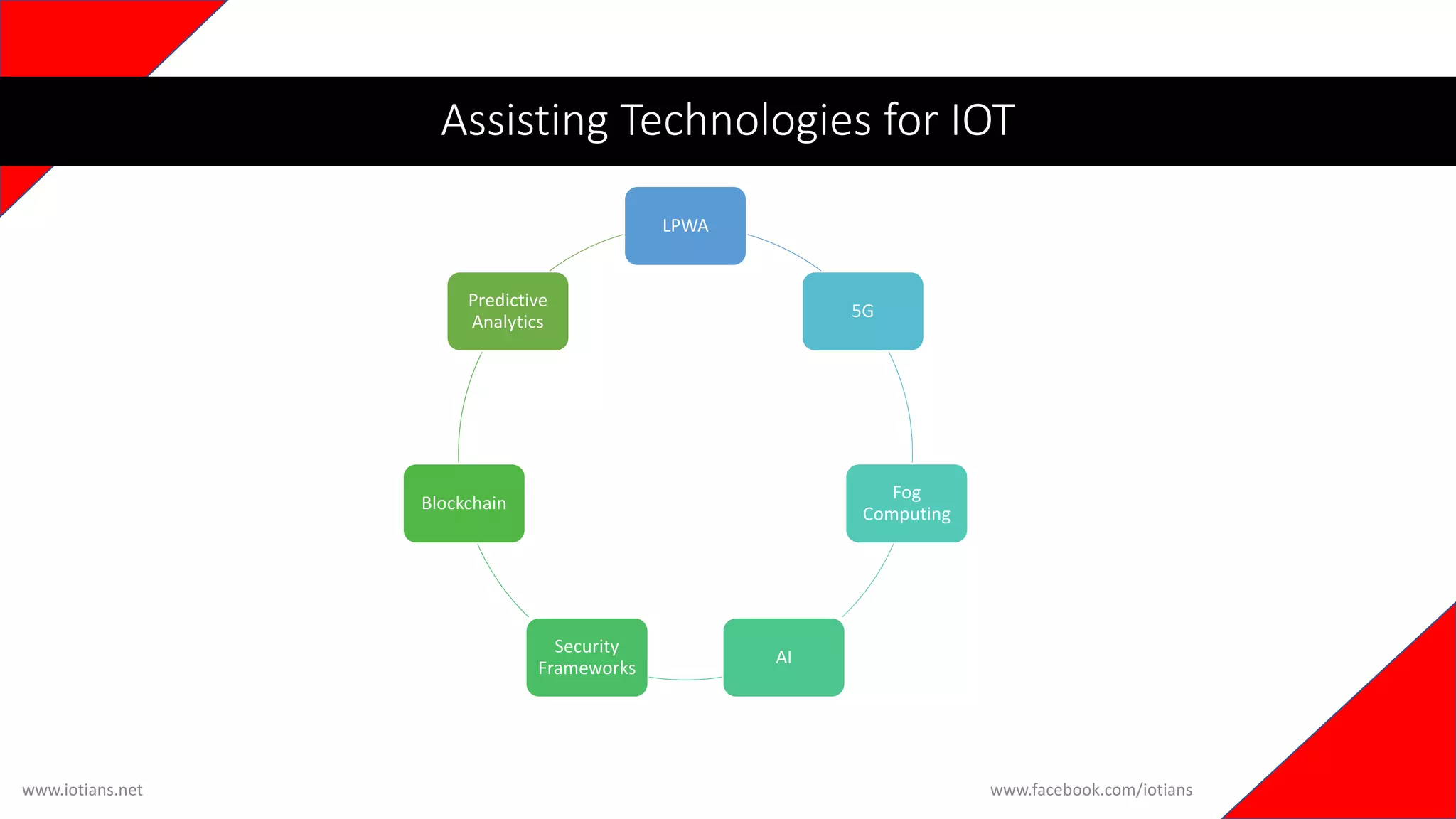 IOT Roadmap - Adoption & Standardization | PPT