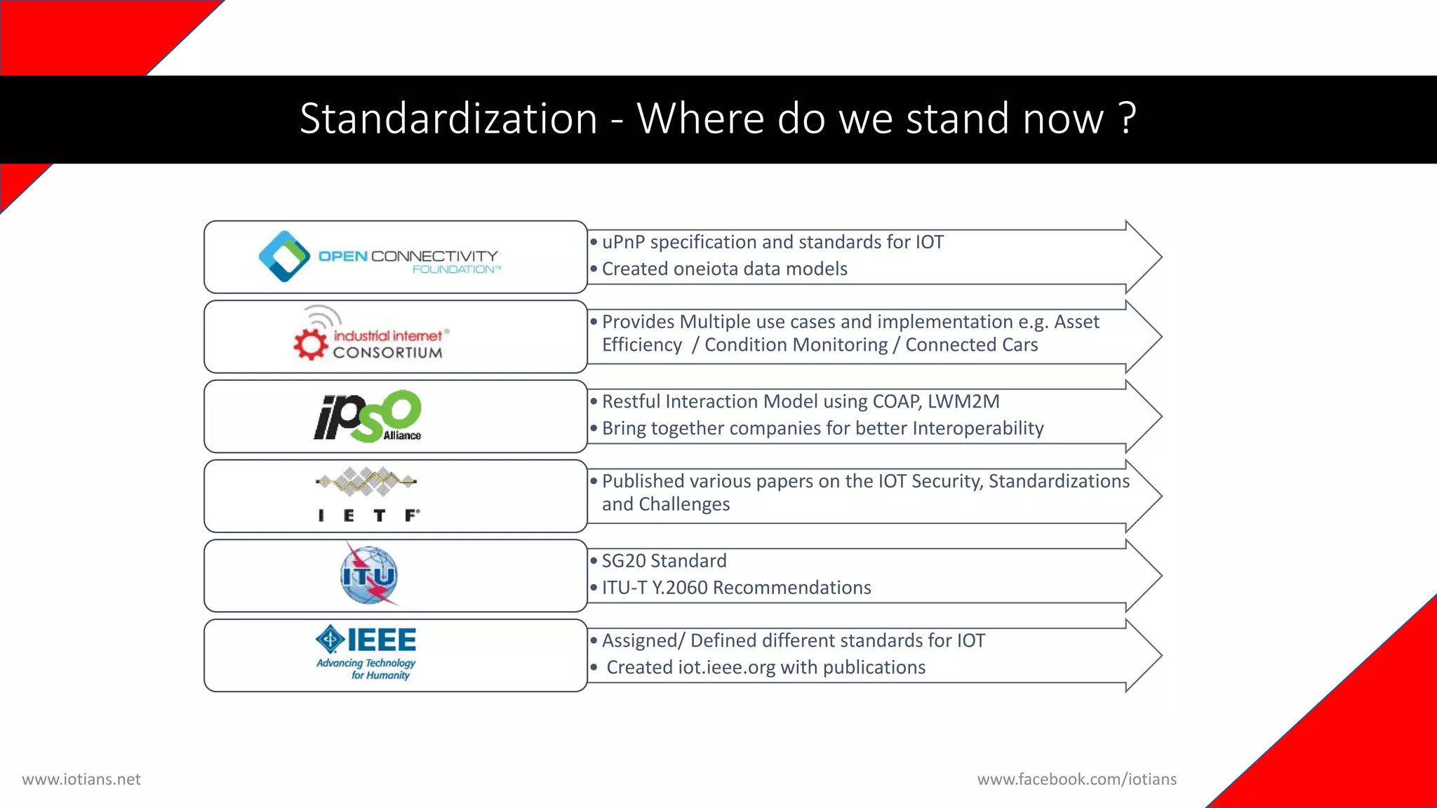 IOT Roadmap - Adoption & Standardization | PPT