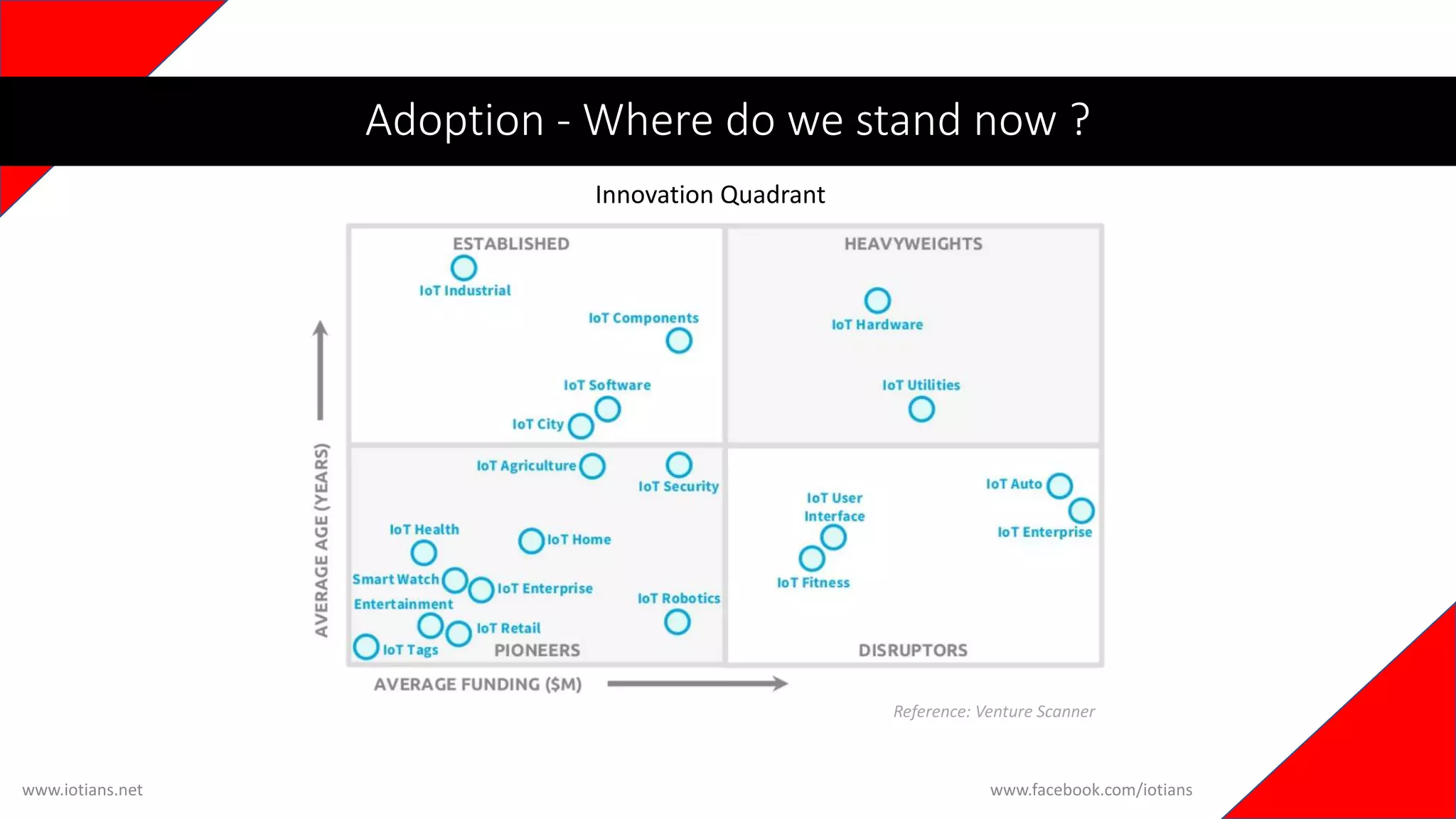 IOT Roadmap - Adoption & Standardization | PPT