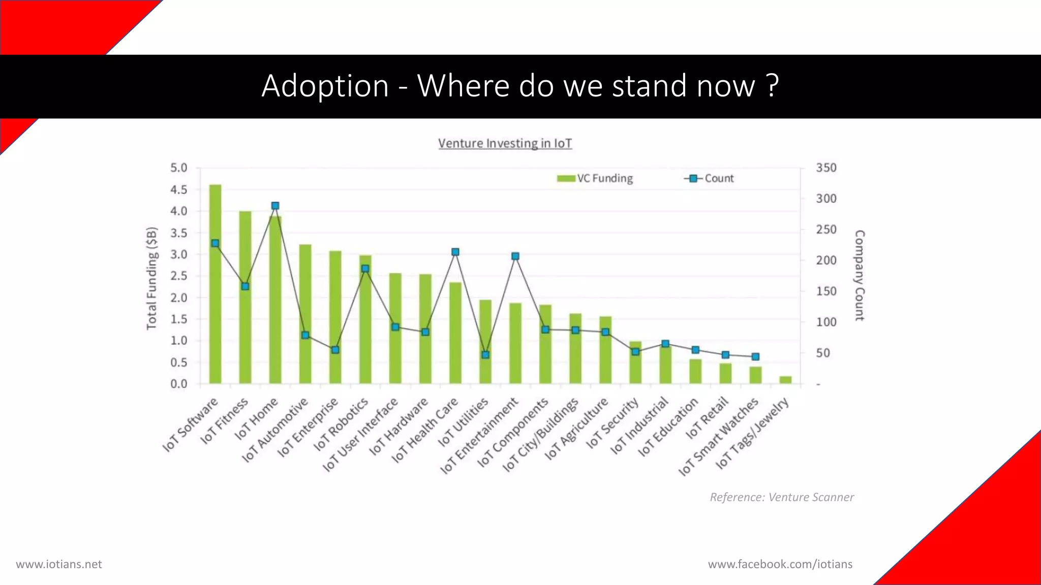 IOT Roadmap - Adoption & Standardization | PPT