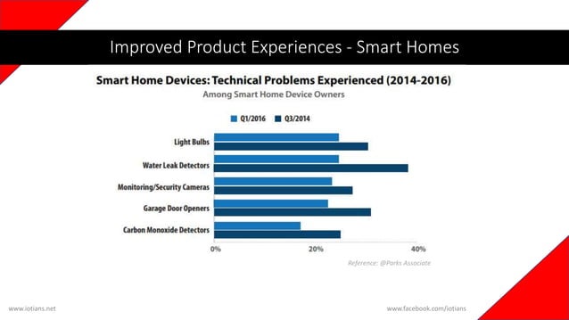 IOT Roadmap - Adoption & Standardization | PPT