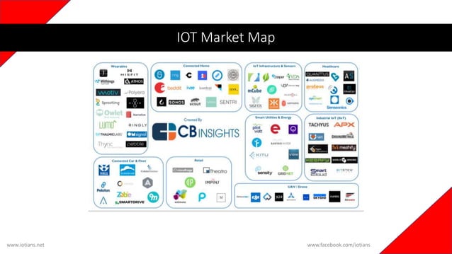 IOT Roadmap - Adoption & Standardization | PPT