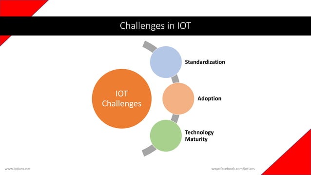 IOT Roadmap - Adoption & Standardization | PPT