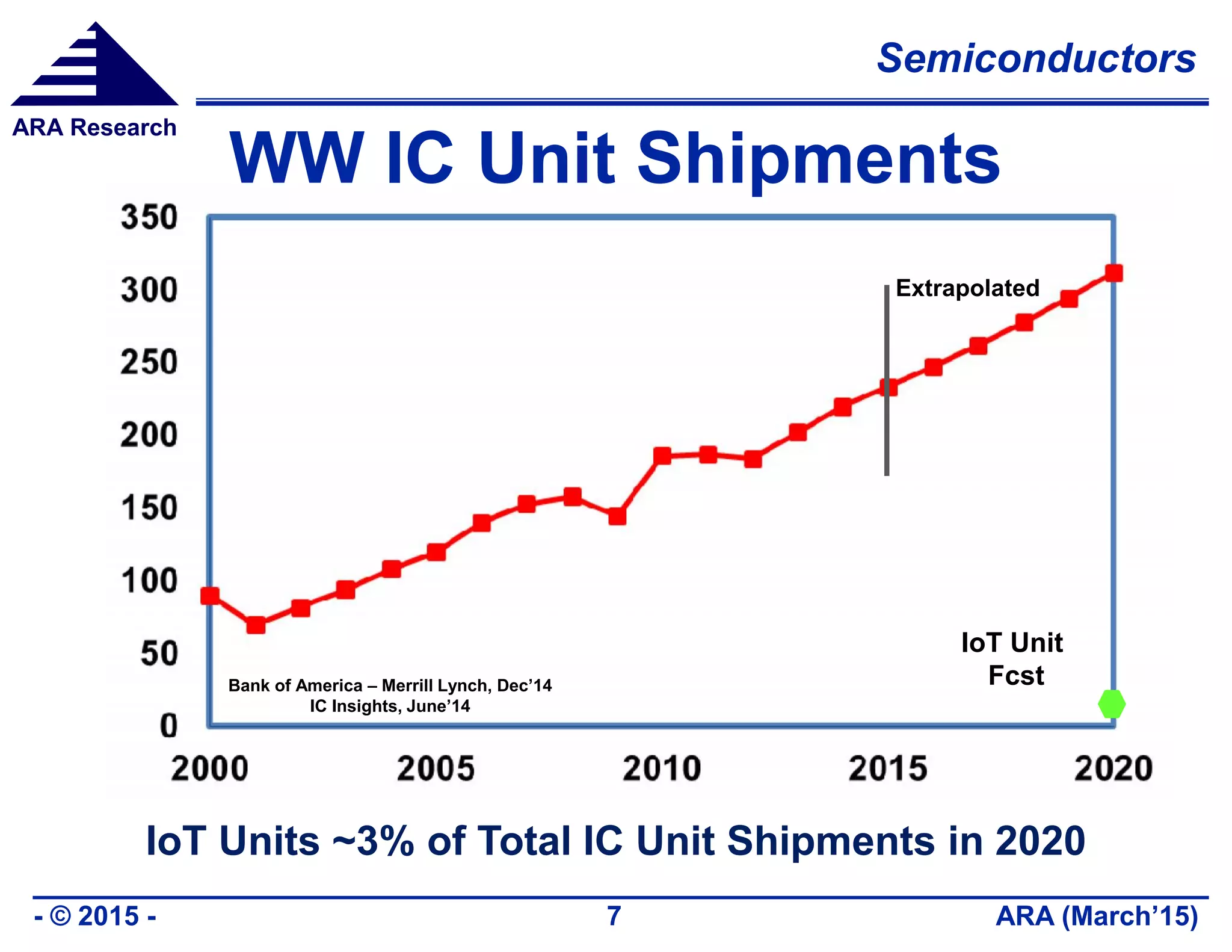Io t semiconductor perspective (ara) 150313 | PDF