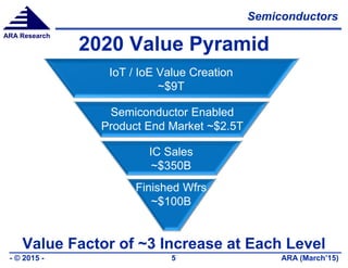 Io t semiconductor perspective (ara) 150313 | PPT