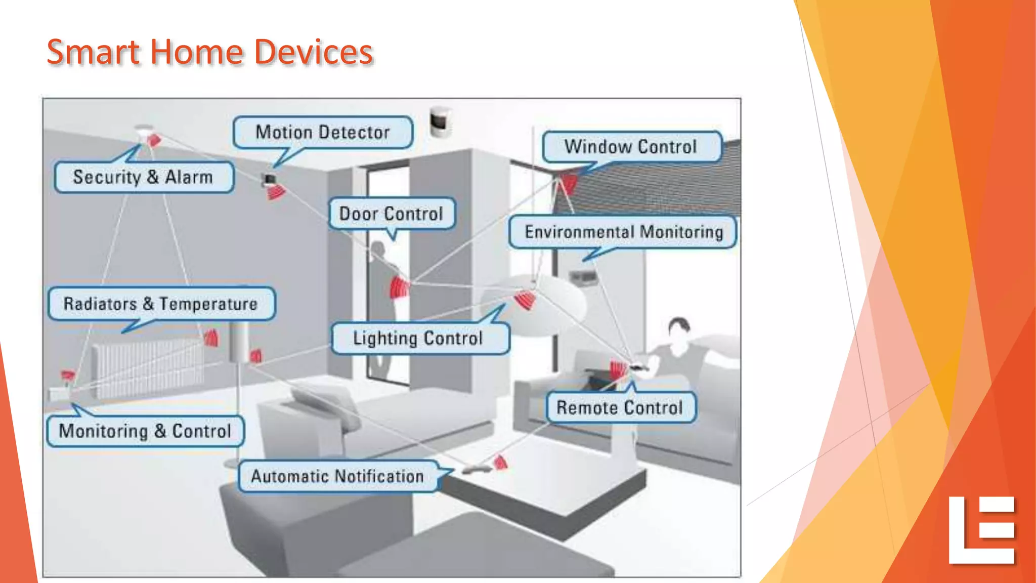 IoT Smart Home | PPT