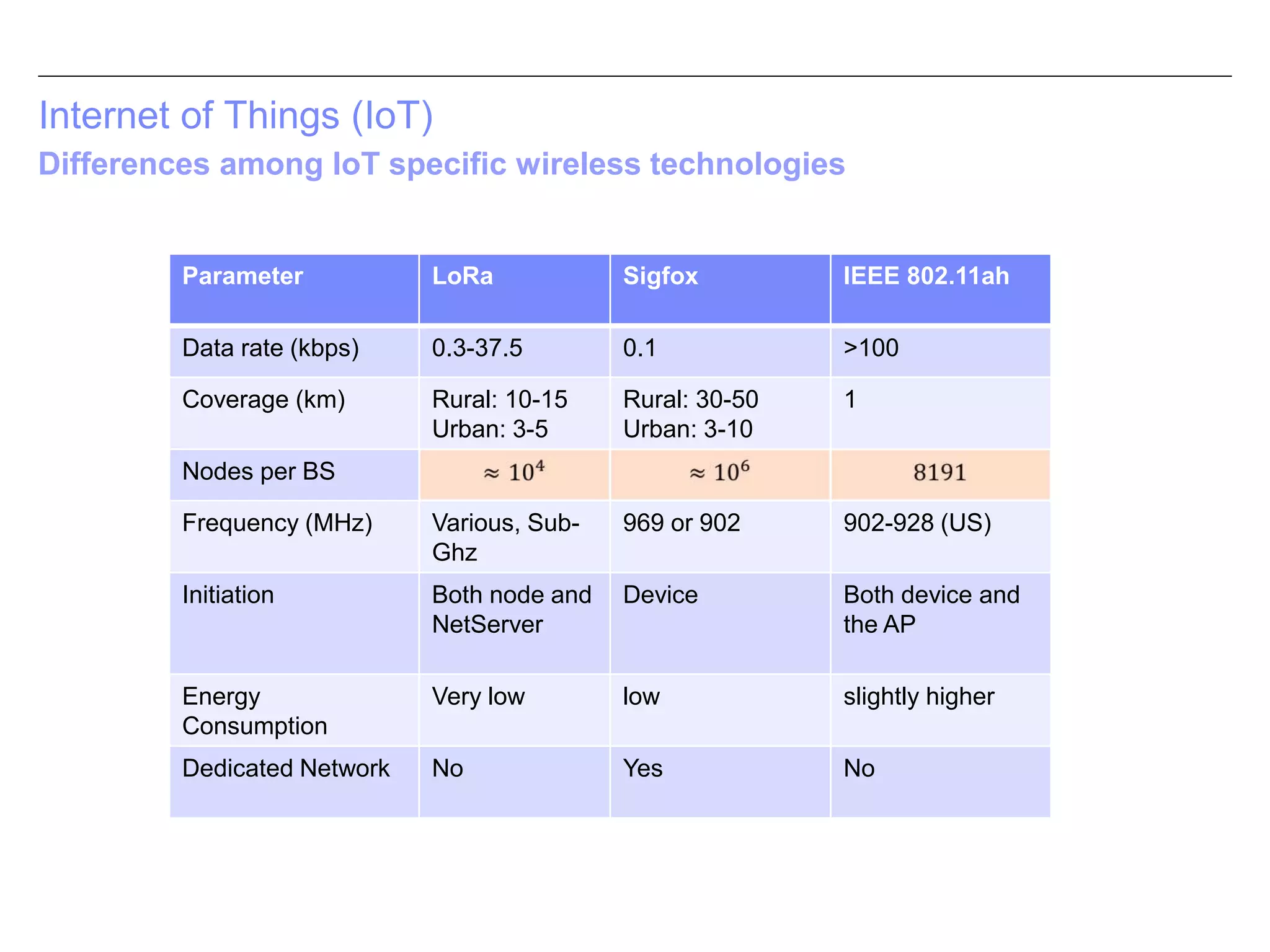 Internet of Things (IoT): Micro-location and Smart Buildings | PPTX