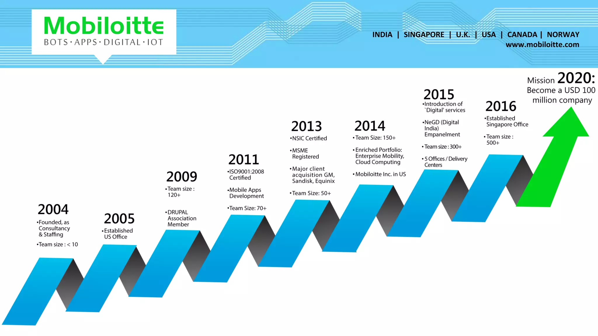 Iot solution mobiloitte | PPT