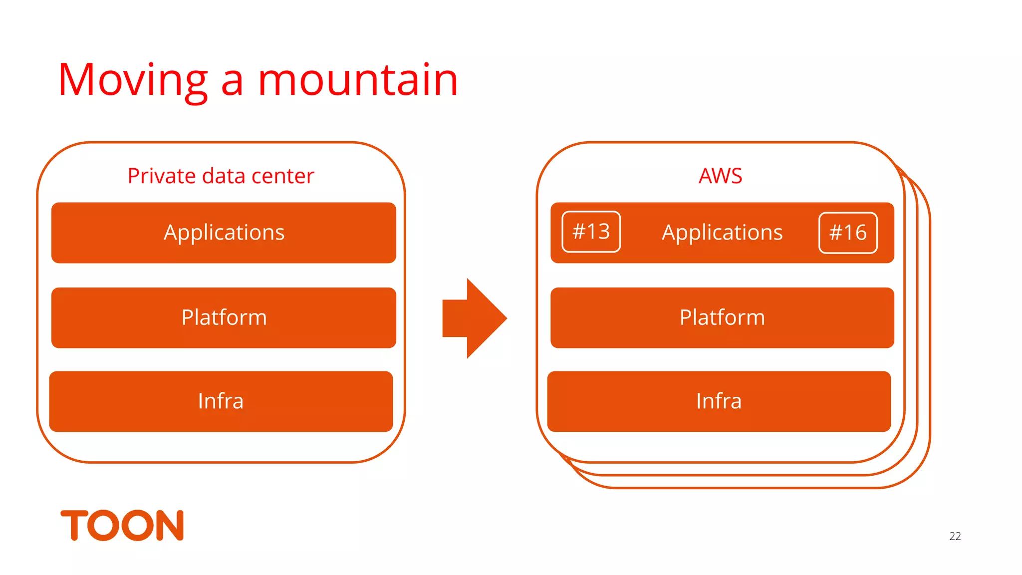 IoT Datacenter migration to Public cloud AWS | PPT | Free Download