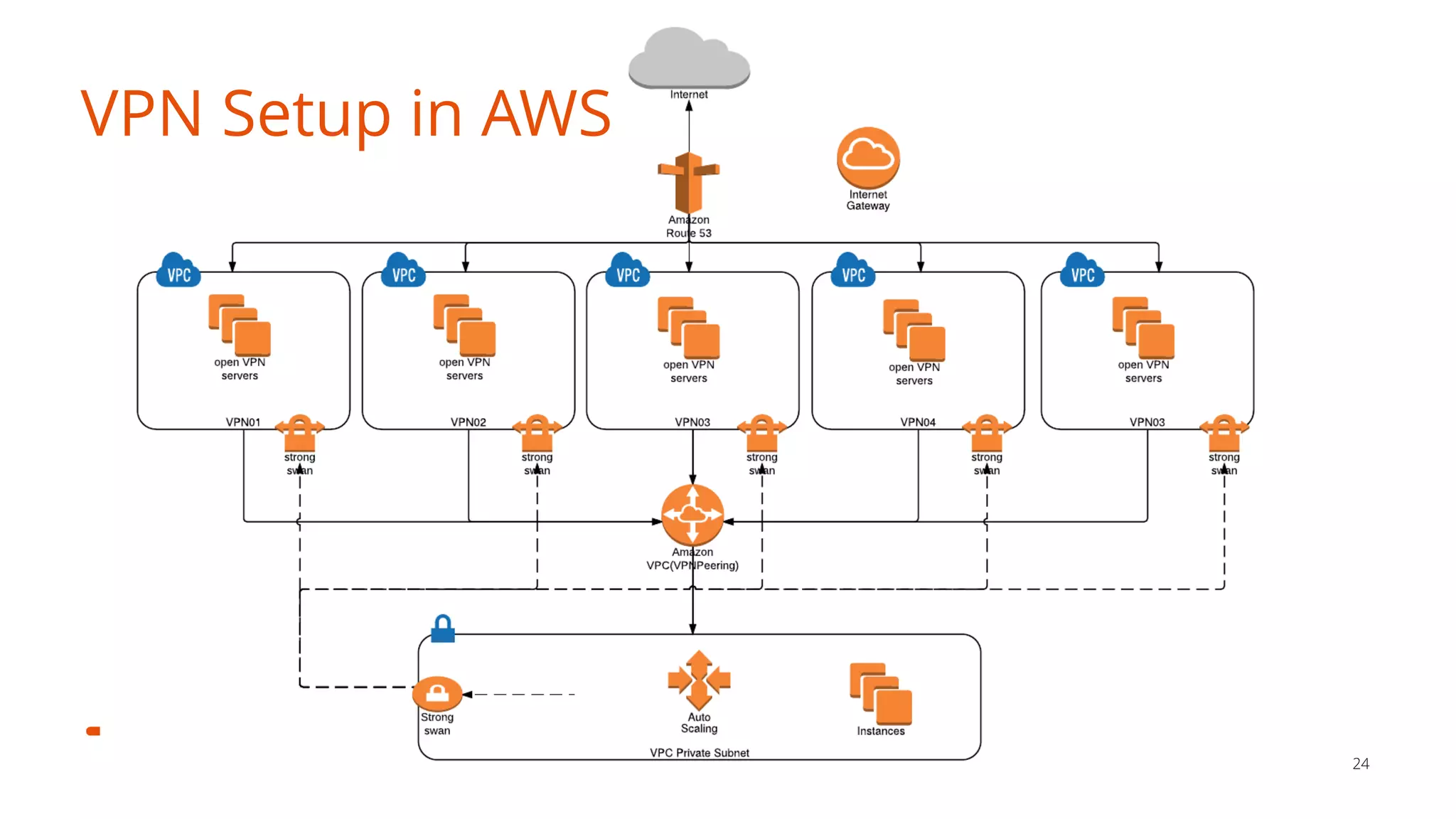 IoT Datacenter migration to Public cloud AWS | PPT