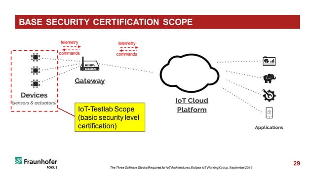 Test Execution Infrastructure For Iot Quality Analysis Ppt