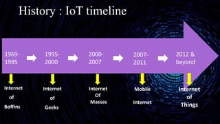 IoT-updated.pptx | Internet | Computing