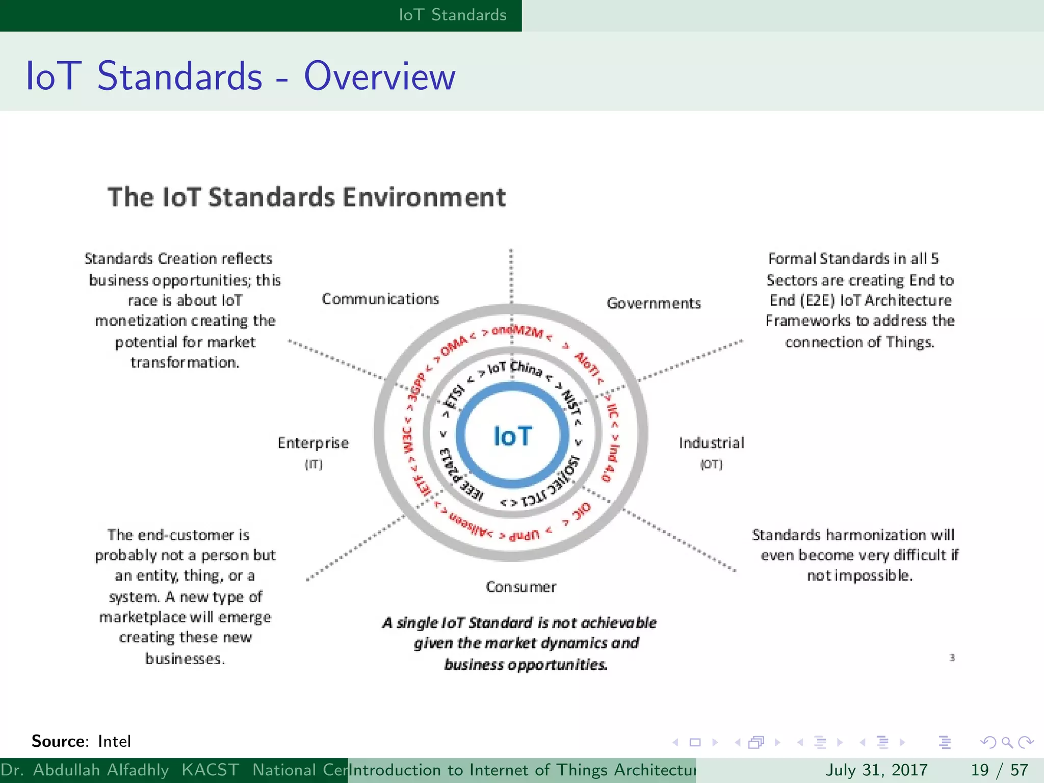 Introduction To Iot Architectures And Protocols Ppt