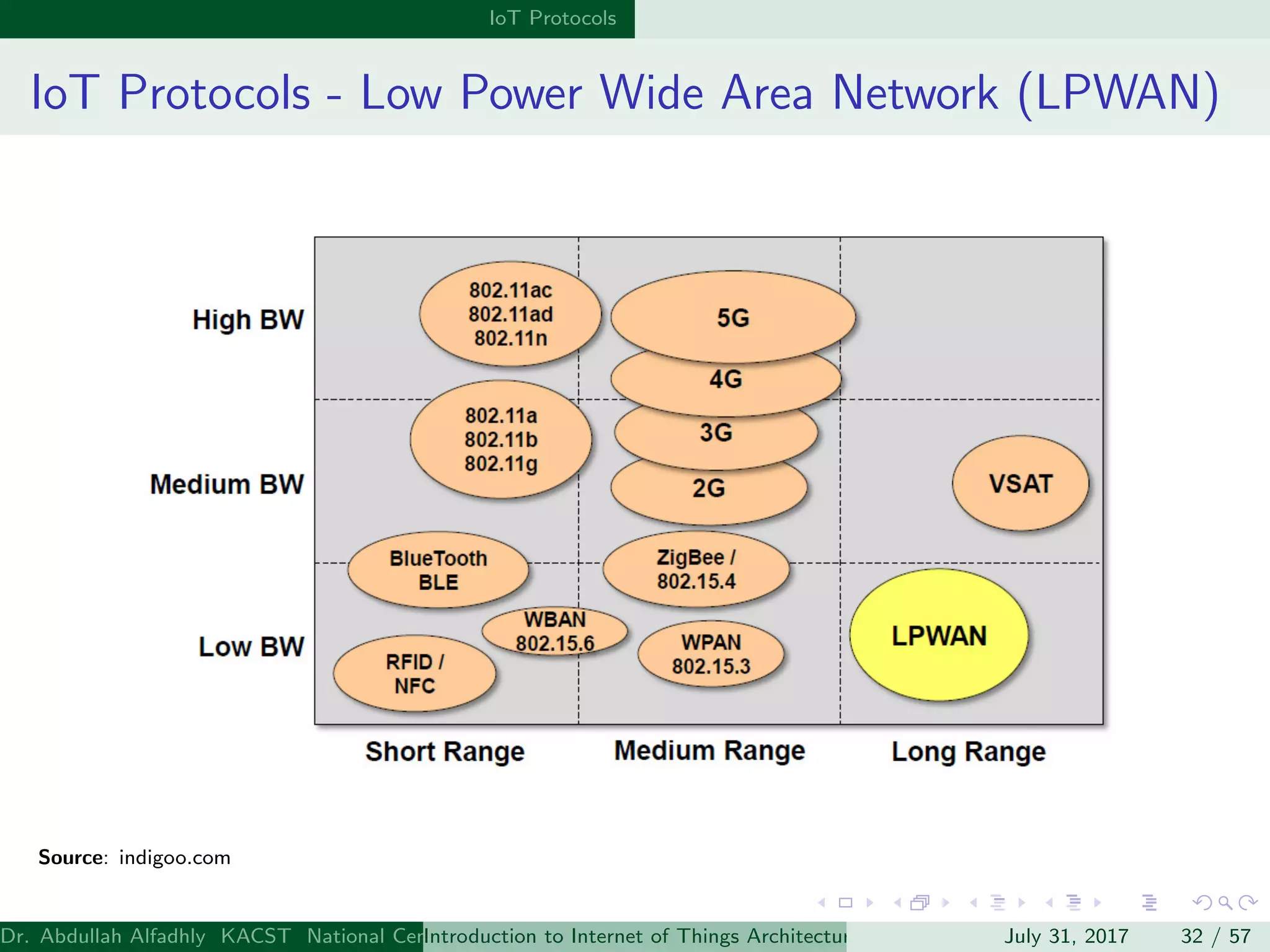 Introduction To Iot Architectures And Protocols Pdf