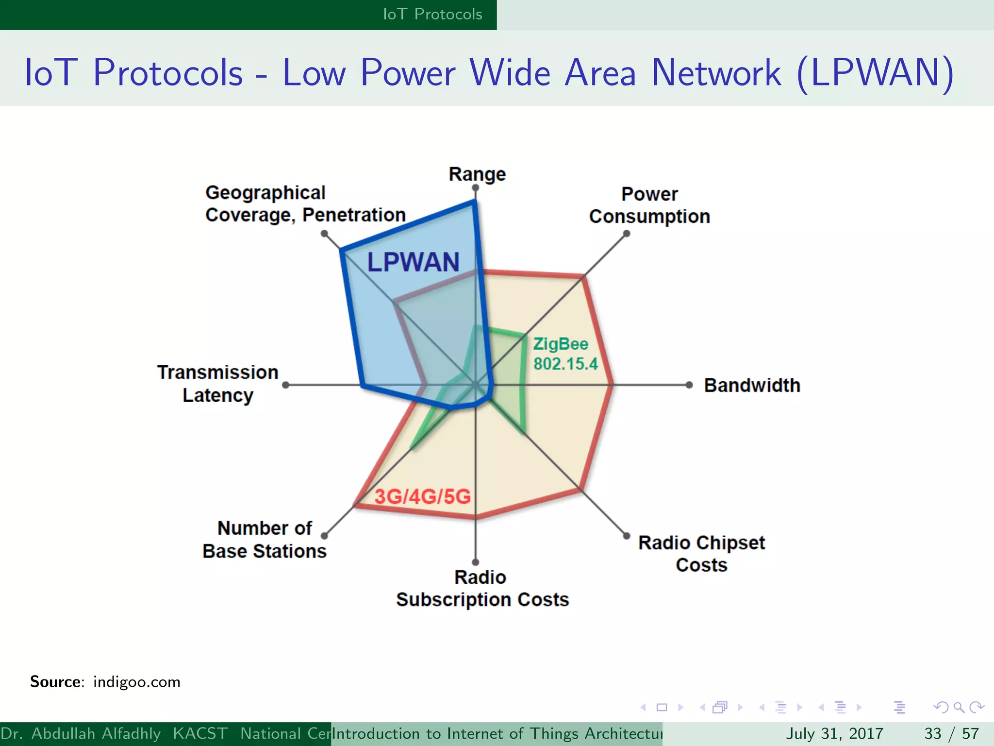 Introduction To Iot Architectures And Protocols Ppt