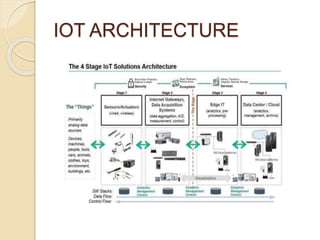 internet of things(Architecture and components).pptx