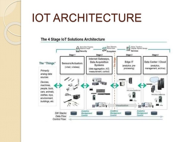 internet of things(Architecture and components).pptx