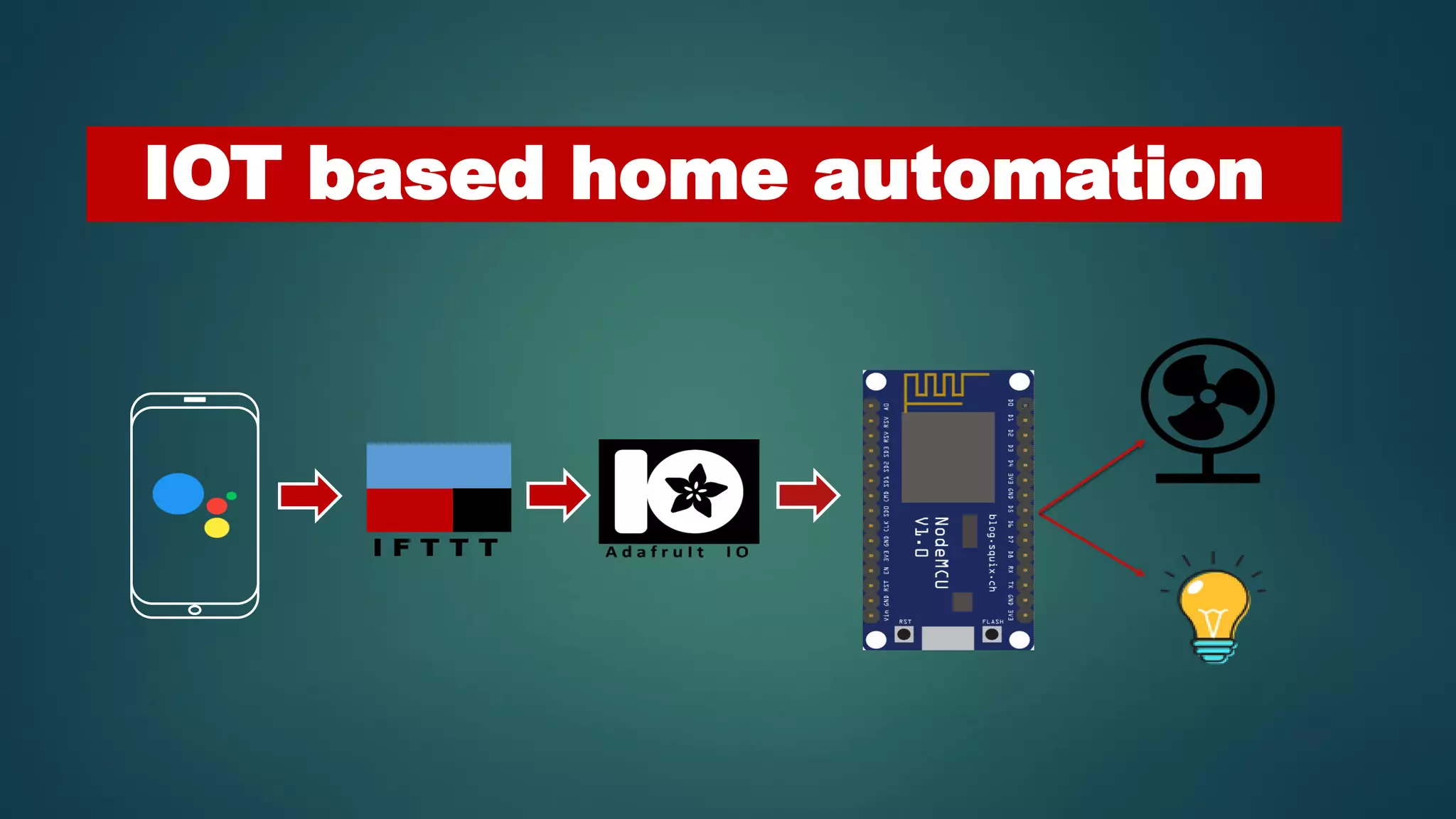 IoT based home automation | PPT IoT based home automation | PPT