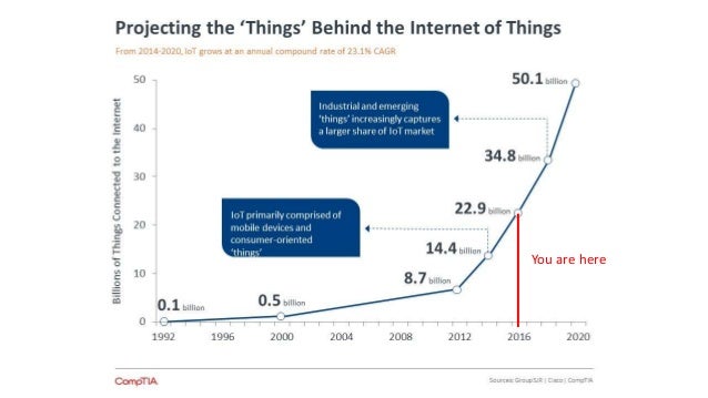 Internet of Things in 2025