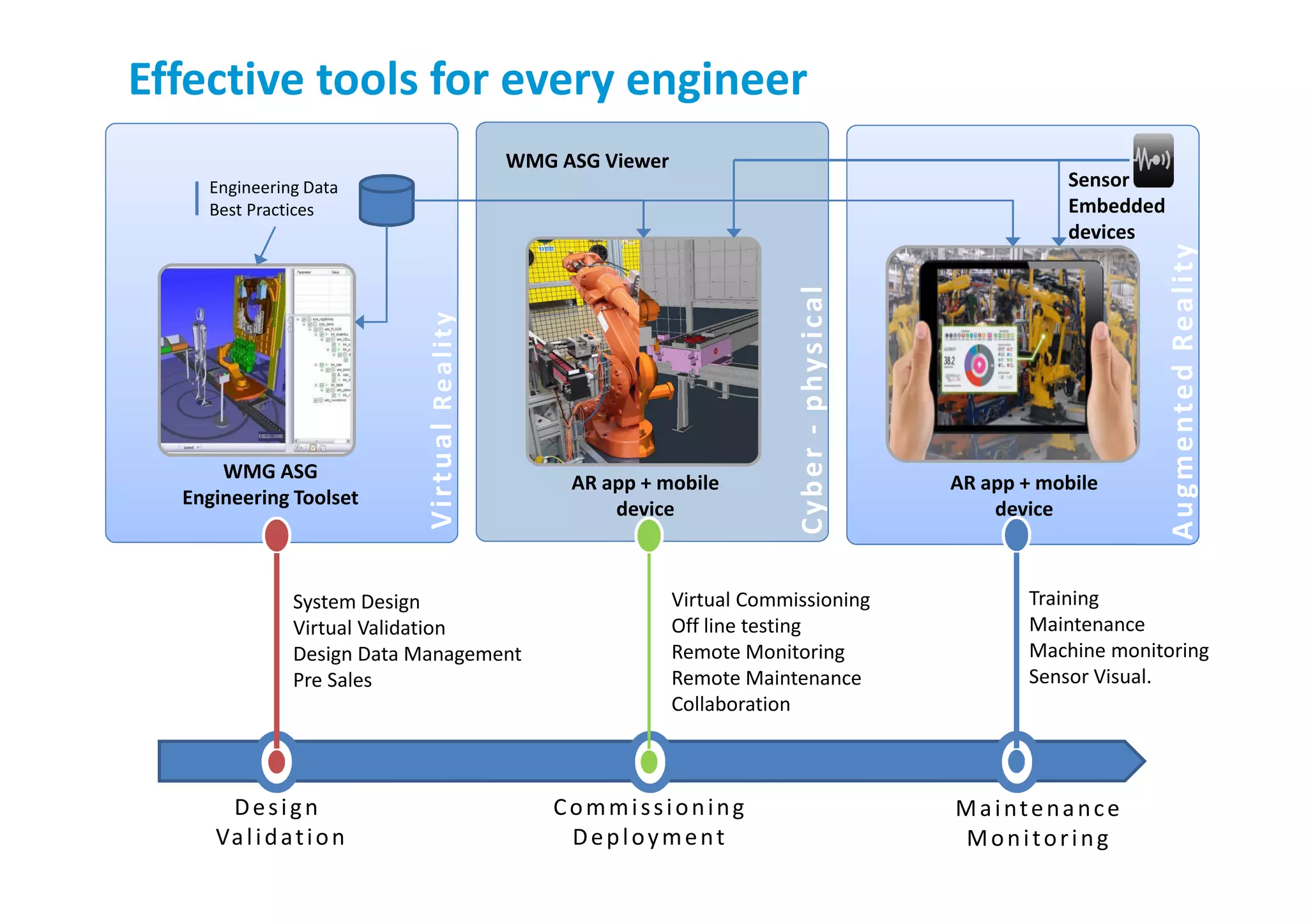 Robert Harrison, WMG - IIoT and Industry 4.0 in Automation Systems Engineering | PPT
