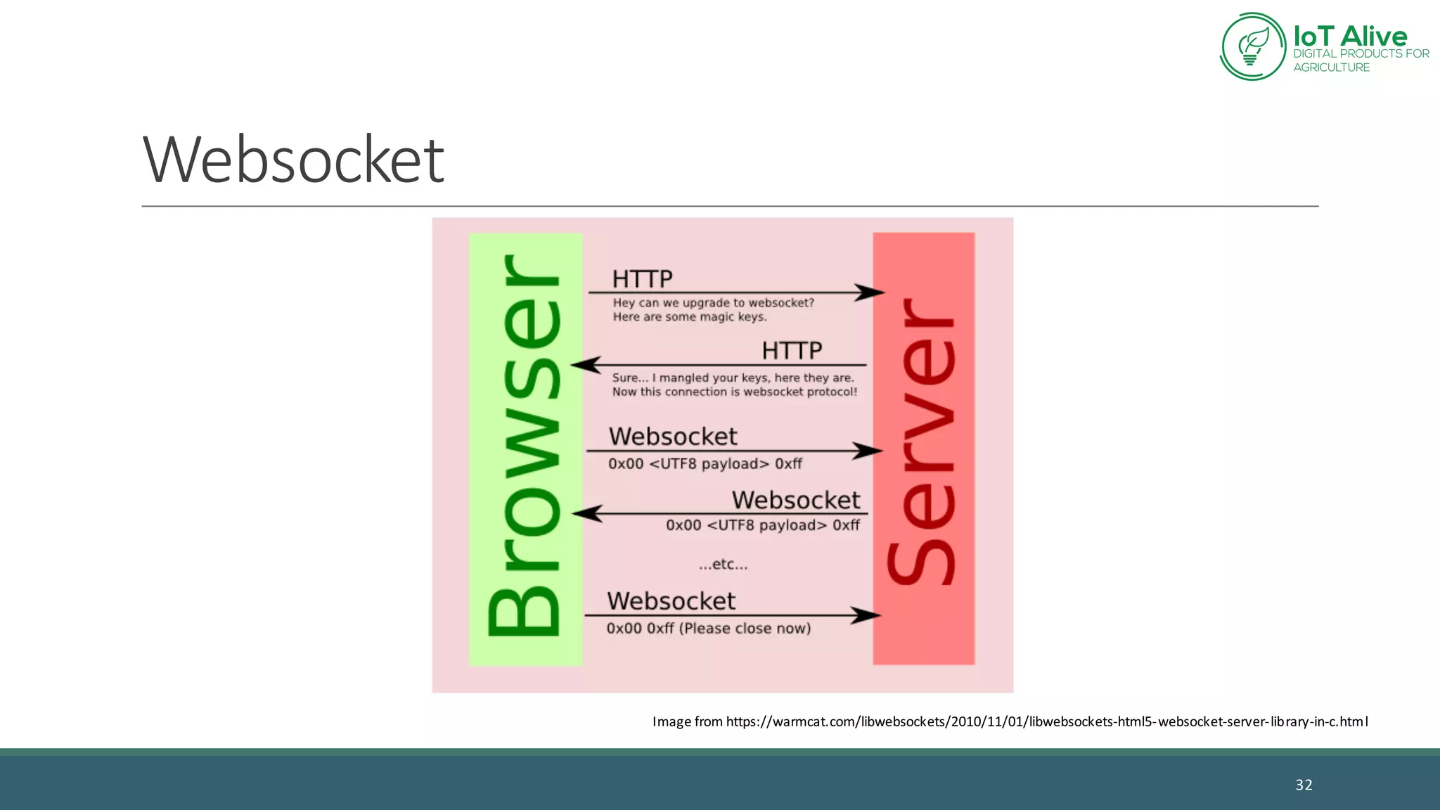 Lecture 5 - Webservers for the Internet of Things | PDF | Internet | Computing