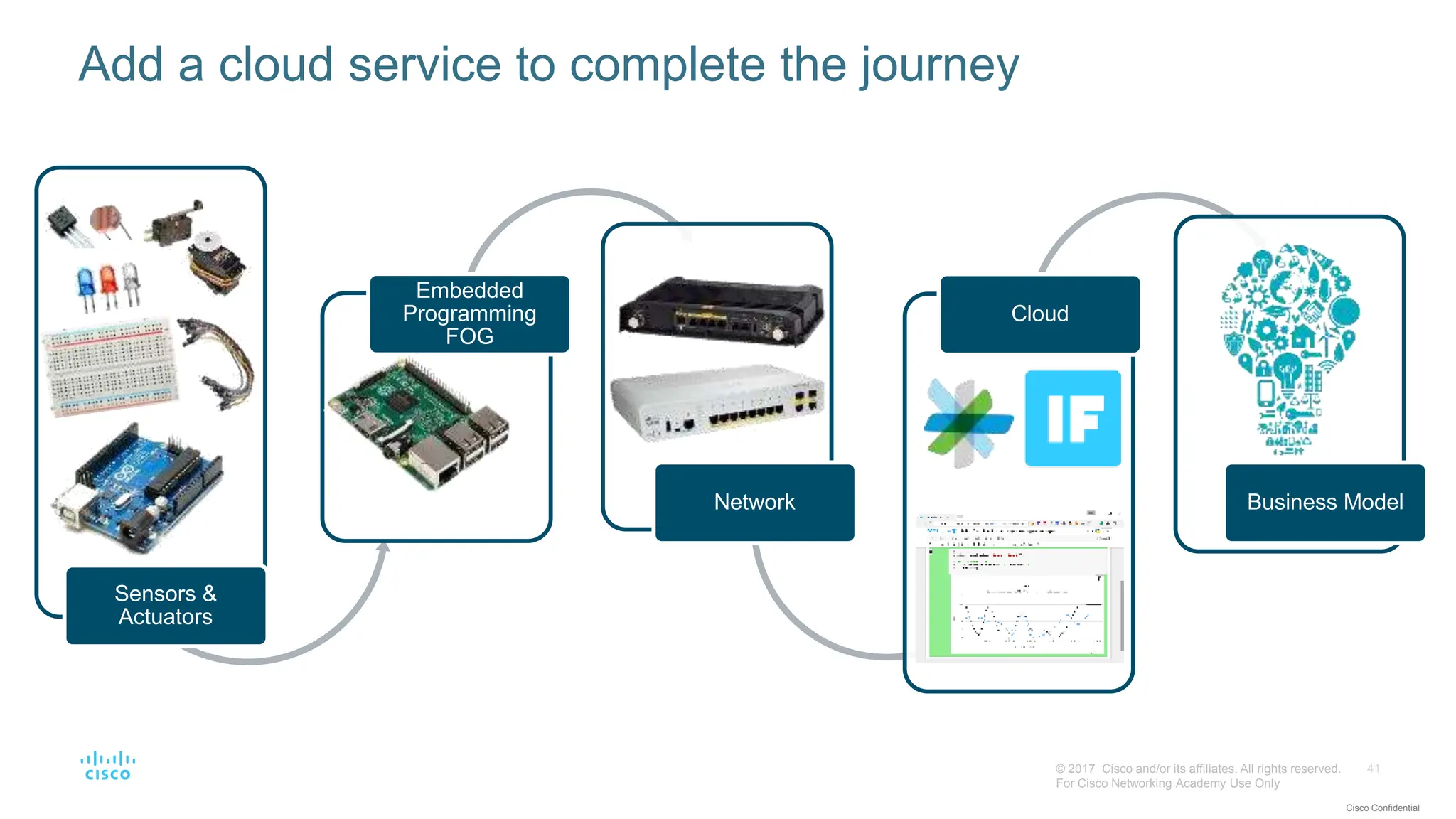 IoT and Digitization with Arduino and Raspberry Pi.pptx