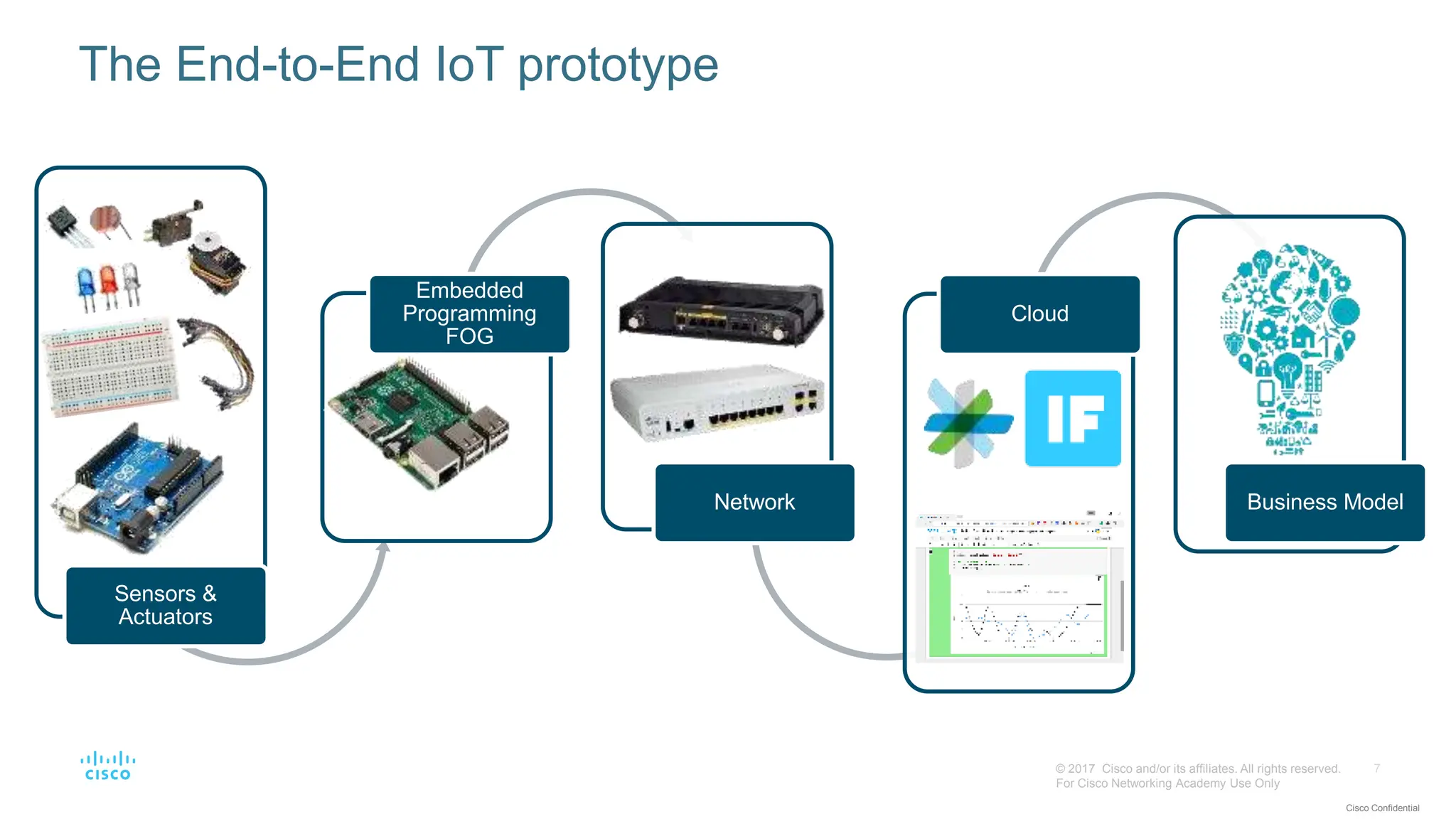 IoT and Digitization with Arduino and Raspberry Pi.pptx
