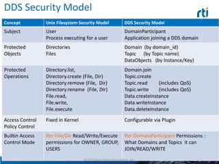 IoT and M2M Safety and Security | PPTX