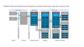 IOT and Mulesoft | PPT
