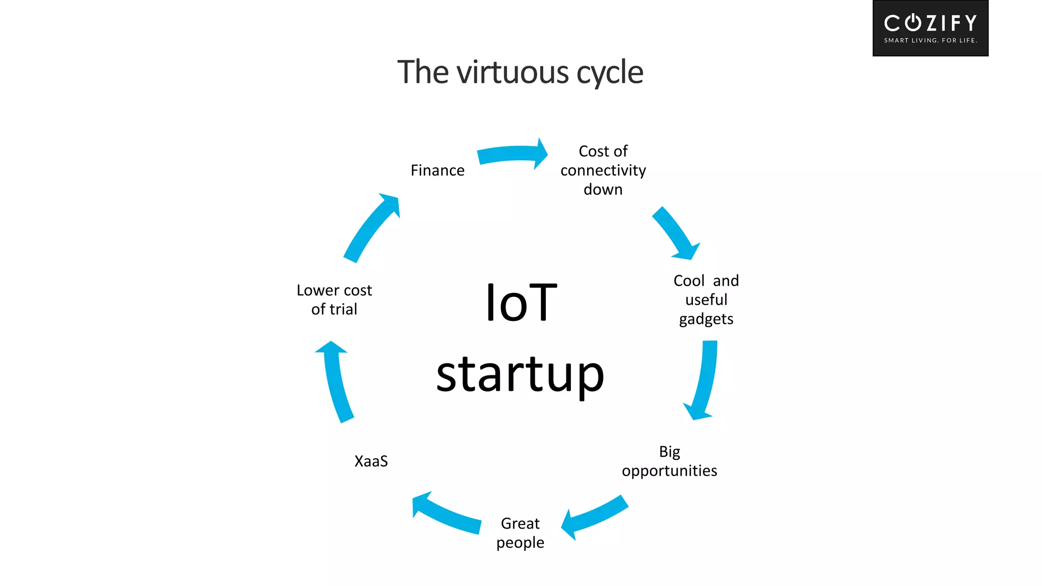 IoT and the art of entrepreneurship | PPT