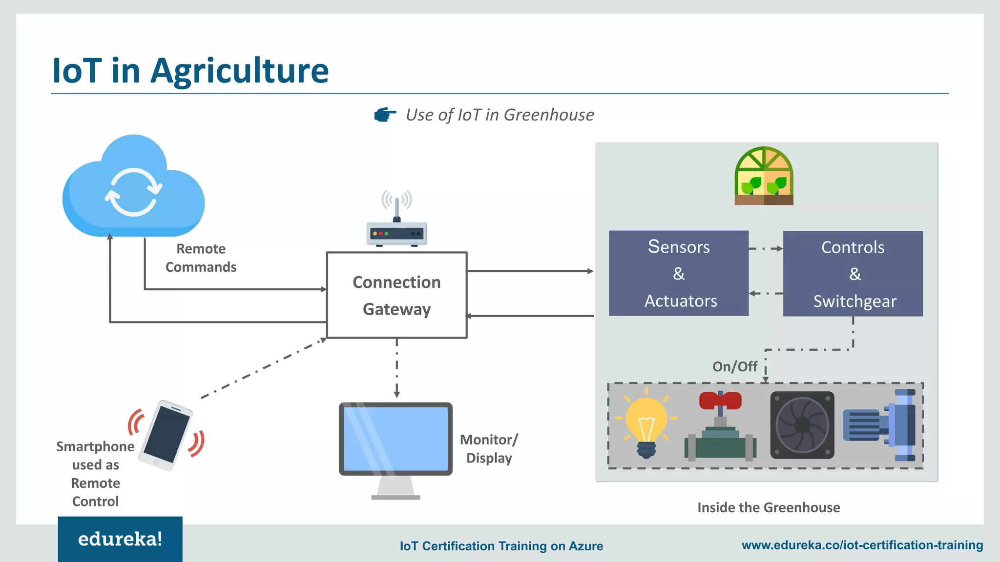 Internet of Things(IoT) Applications | IoT Tutorial for Beginners | IoT ...