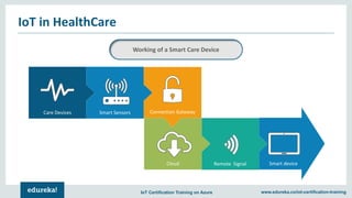 Internet of Things(IoT) Applications | IoT Tutorial for Beginners | IoT Training | Edureka | PDF