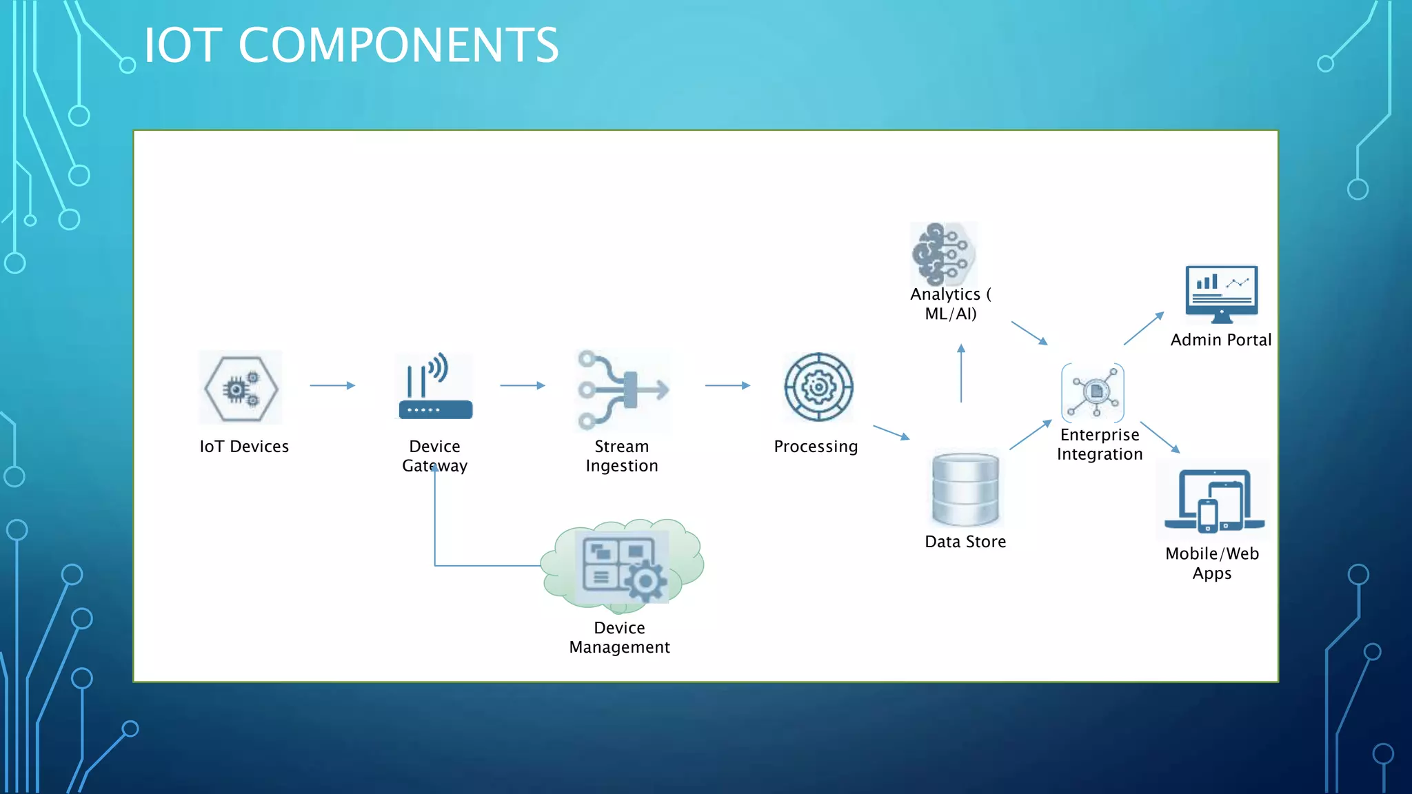 IoT architectural patterns | PPT