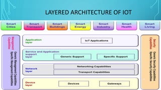 Iot architecture | PPTX