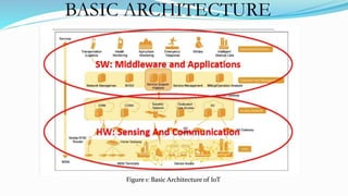 Iot architecture | PPTX