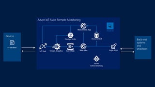 Arduino and Azure IoT | PPT